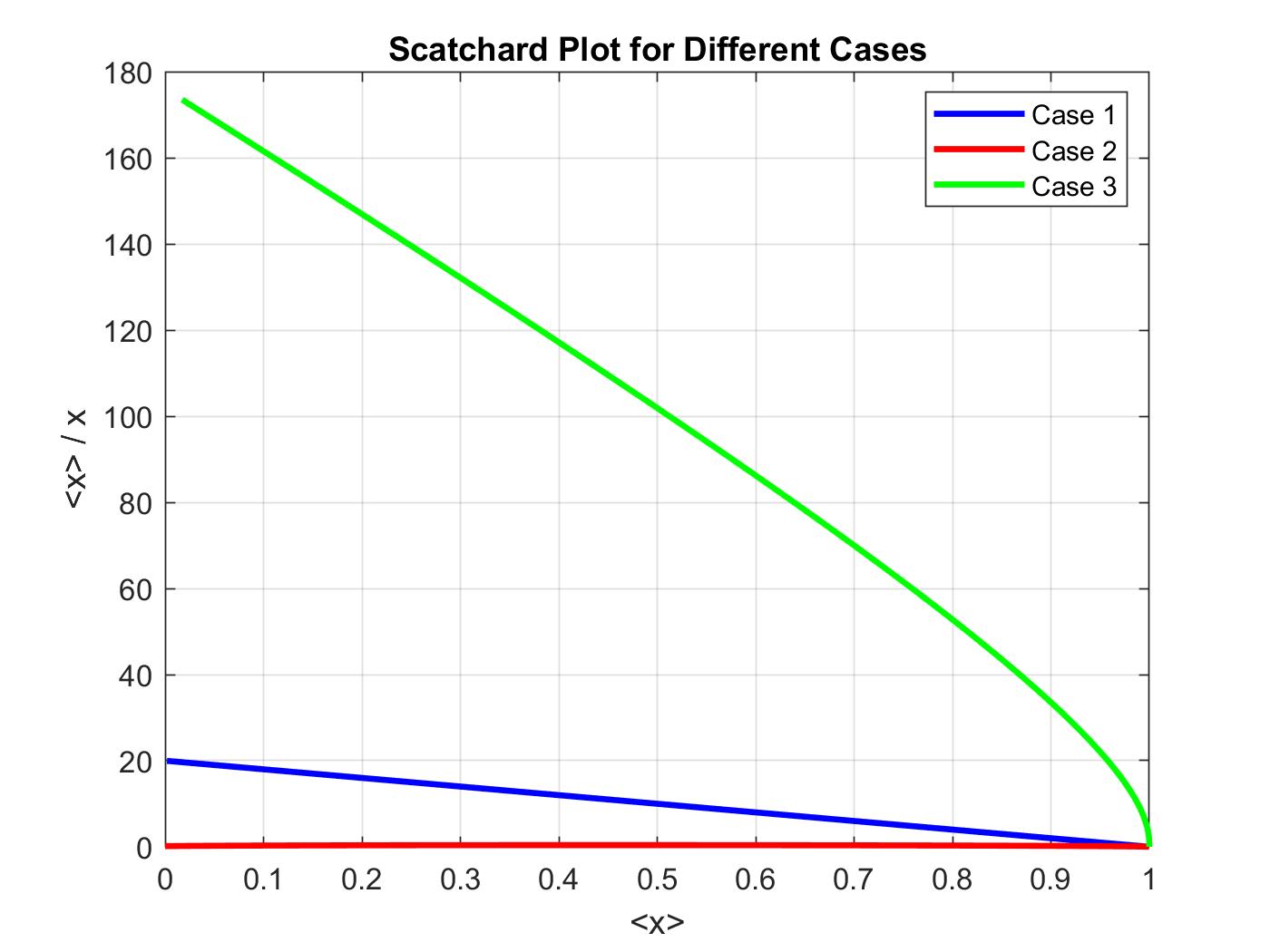 Solved Citing the properties of the scatchard plots above, | Chegg.com