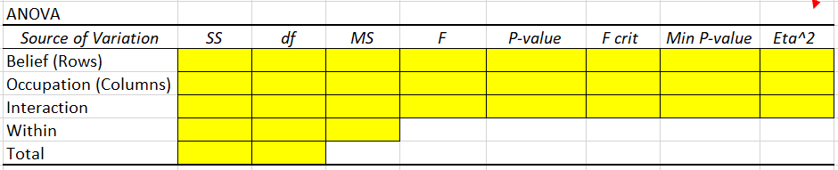 Solved Ss Df Ms F P Value F Crit Min P Value Eta2 Anova 1632
