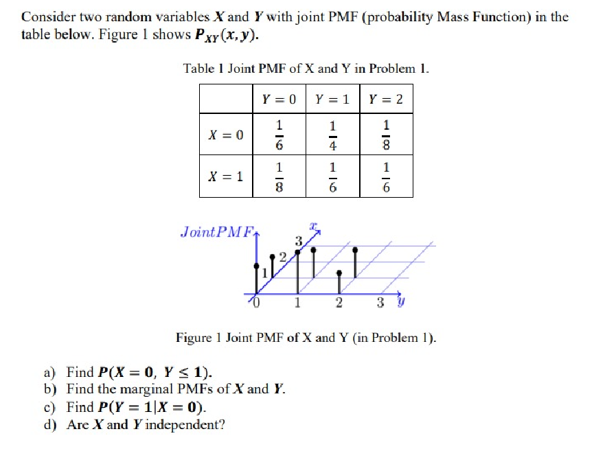 Solved Consider two random variables x ﻿and Y ﻿with joint | Chegg.com