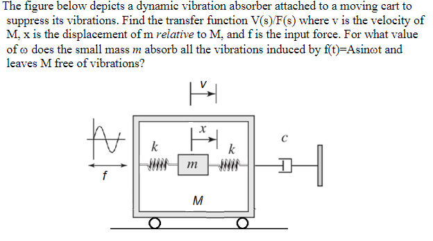 Solved The figure below depicts a dynamic vibration absorber | Chegg.com