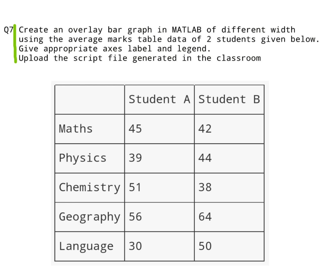 Solved Q7 Create an overlay bar graph in MATLAB of different | Chegg.com