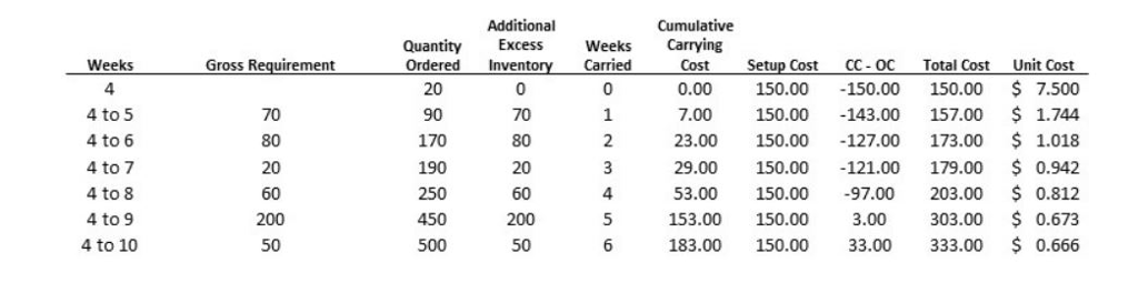 Solved Additional Cumulative Quantity sWeeks Carrying | Chegg.com