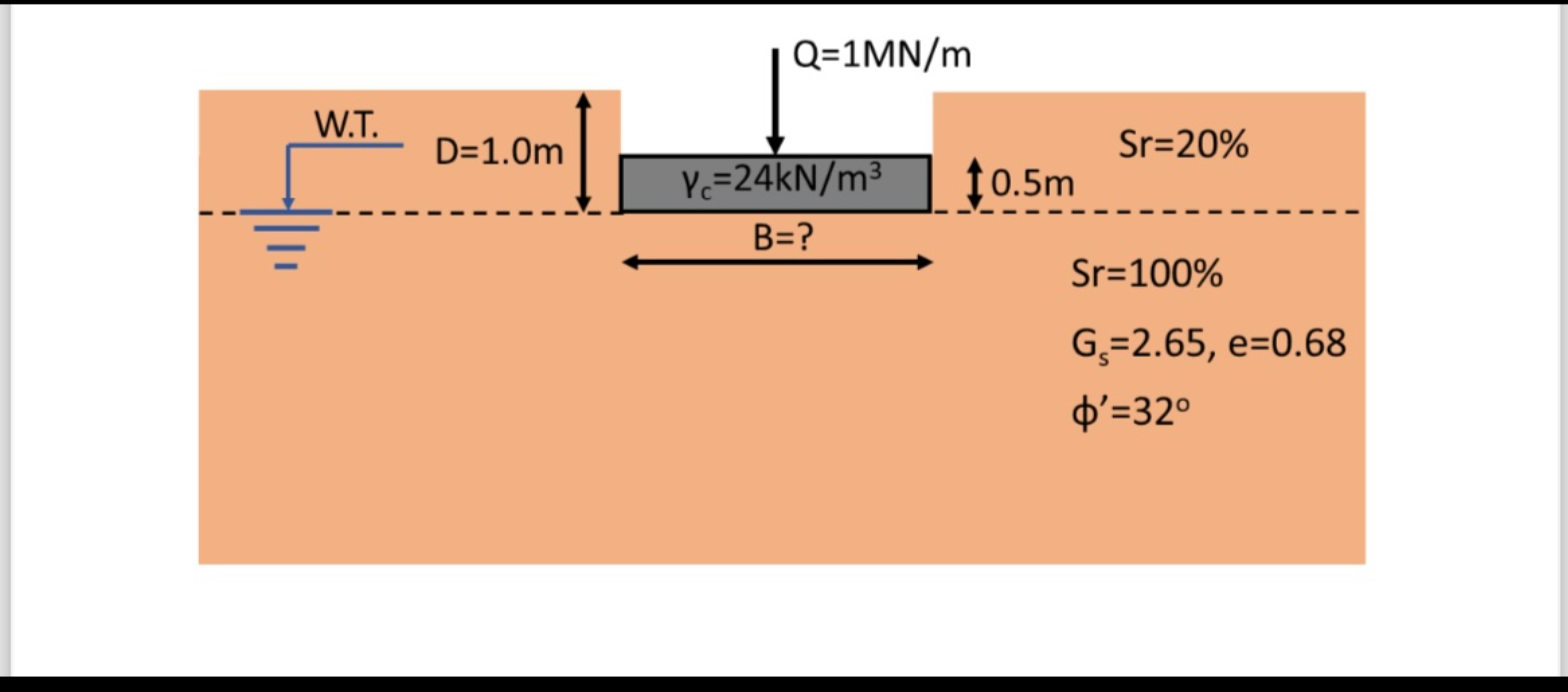 A strip footing is found on a sandy soil at a depth | Chegg.com