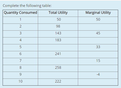 Solved Complete the following table: Quantity Consumed Total | Chegg.com