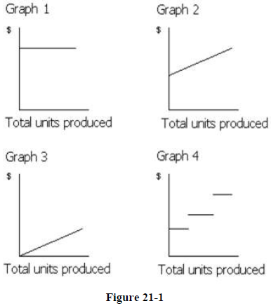 Solved Which of the graphs in Figure 21-1 illustrates the | Chegg.com