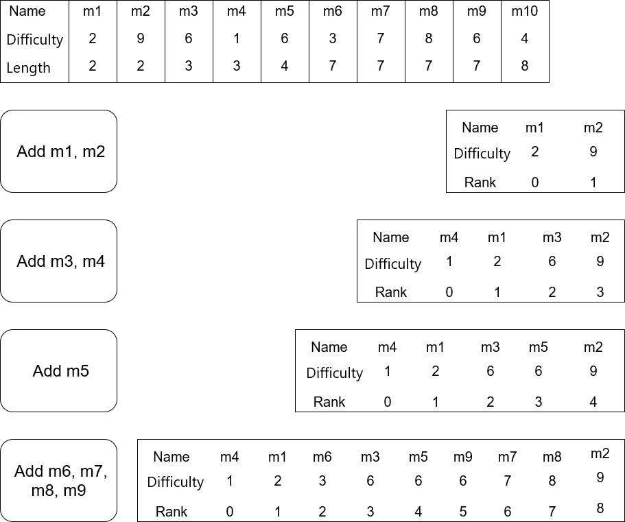 Solved For this task, assume that all Double Key Table and | Chegg.com