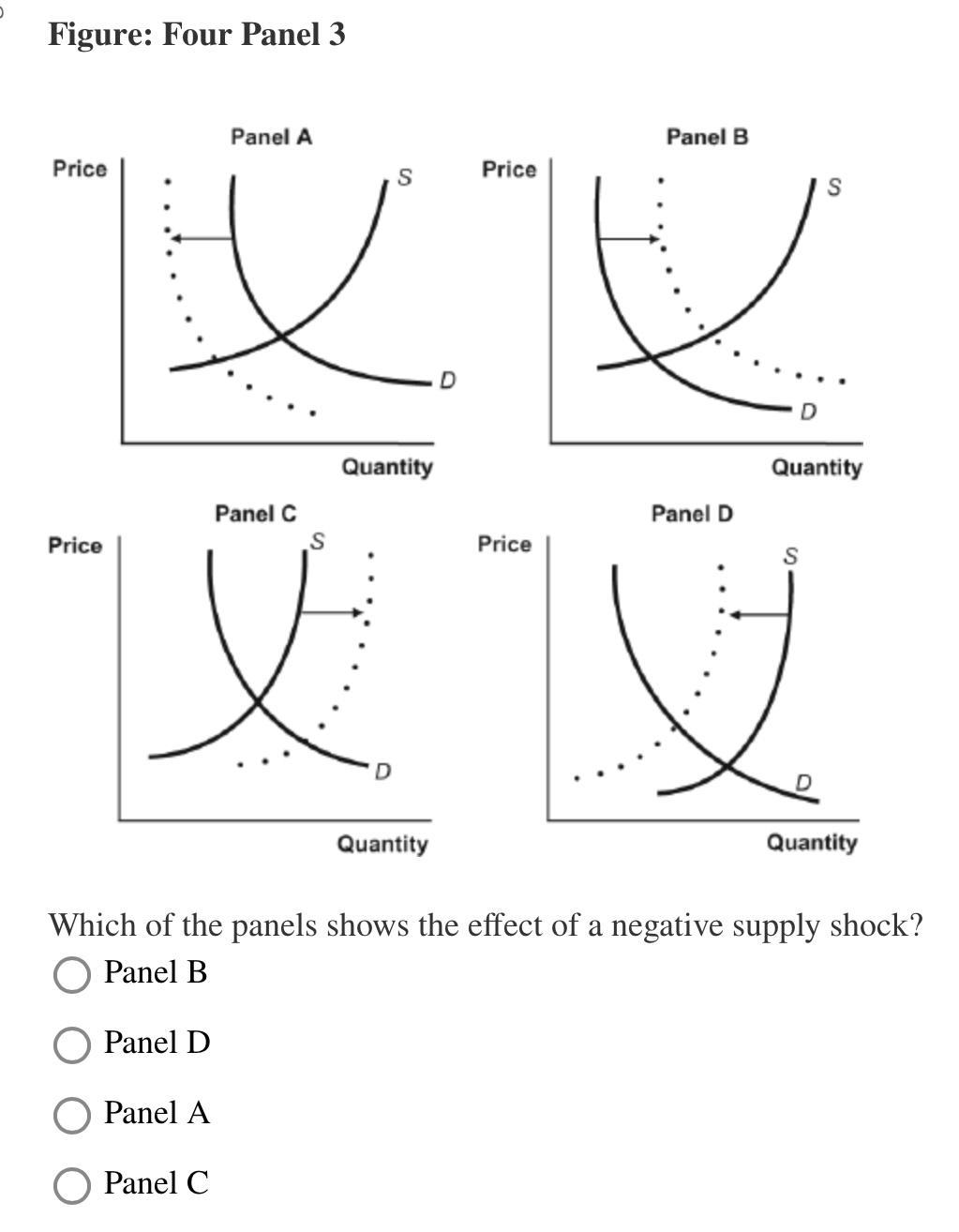 Solved Figure: Four Panel 3 Which of the panels shows the | Chegg.com