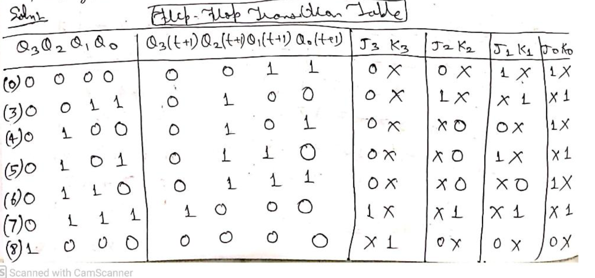 | Design a 4-bit synchronous counter that repeatedly | Chegg.com