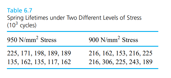 Solved Table 6.7 Spring Lifetimes under Two Different Levels | Chegg.com