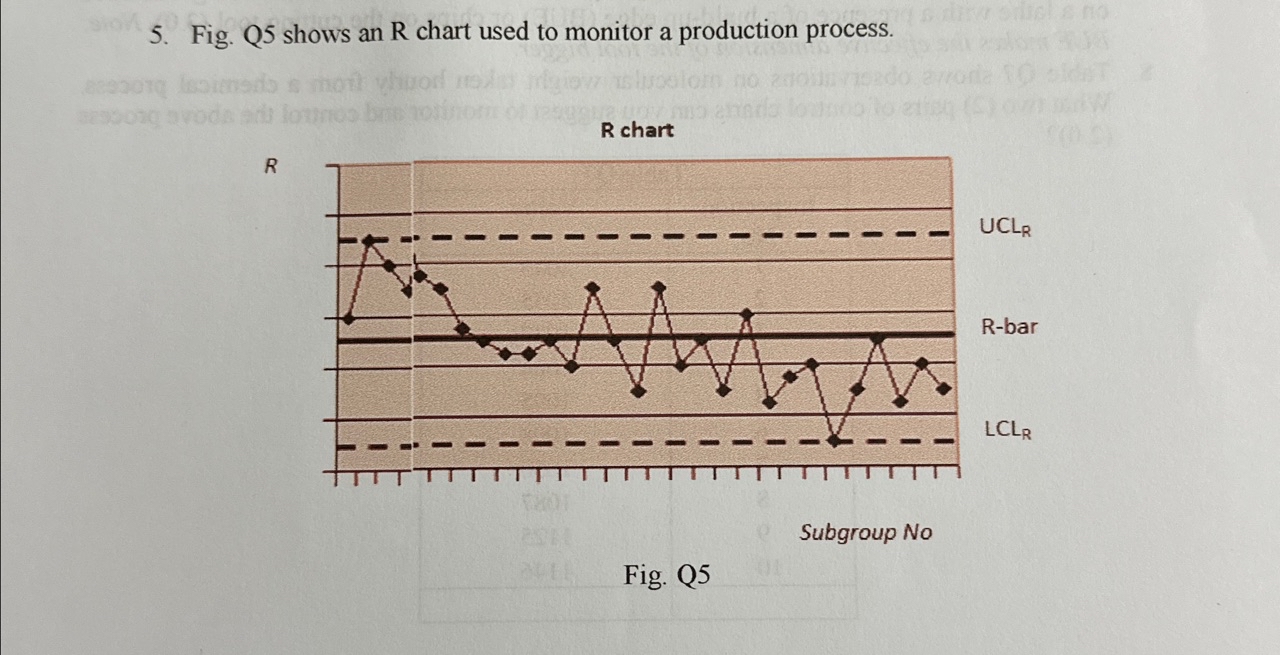 Solved 5. Fig. Q5 shows an R chart used to monitor a | Chegg.com