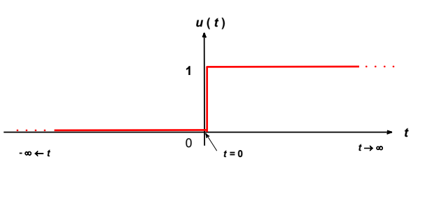 Solved As can be seen from Figure 3.1, the unit step | Chegg.com