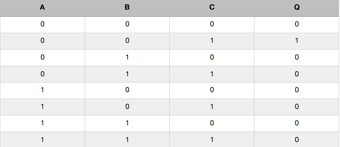 Solved The truth table required for the safe operation of a | Chegg.com