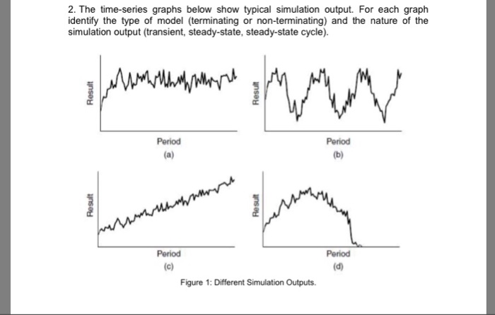 Solved: 2. The Time-series Graphs Below Show Typical Simul... | Chegg.com