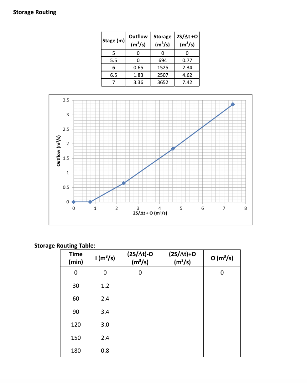 Solved Storage Routing – ﻿Information for storage routing is | Chegg.com