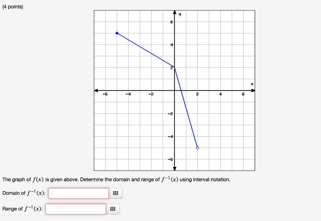 Solved (4 points) The graph of f(x) is given above. | Chegg.com