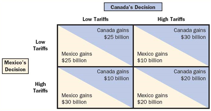 Solved What is the dominant strategy for Canada? What is the | Chegg.com