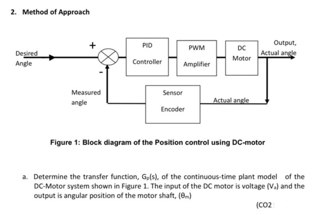 Solved 2. Method of Approach + PID PWM Output, Actual angle | Chegg.com