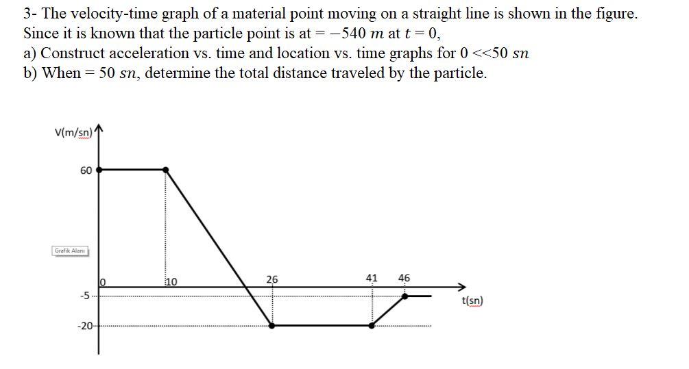 Solved 3- The velocity-time graph of a material point moving | Chegg.com