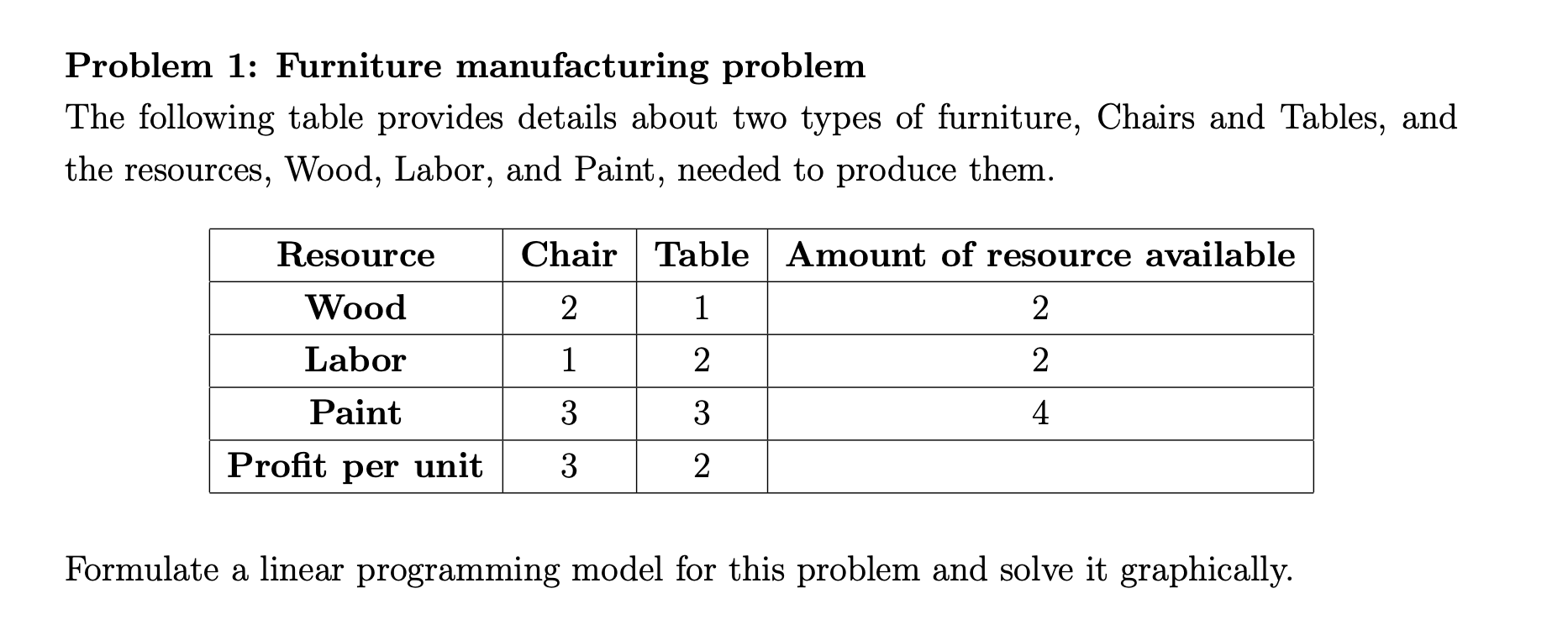 [Solved]: Problem 1: Furniture manufacturing problem The fo