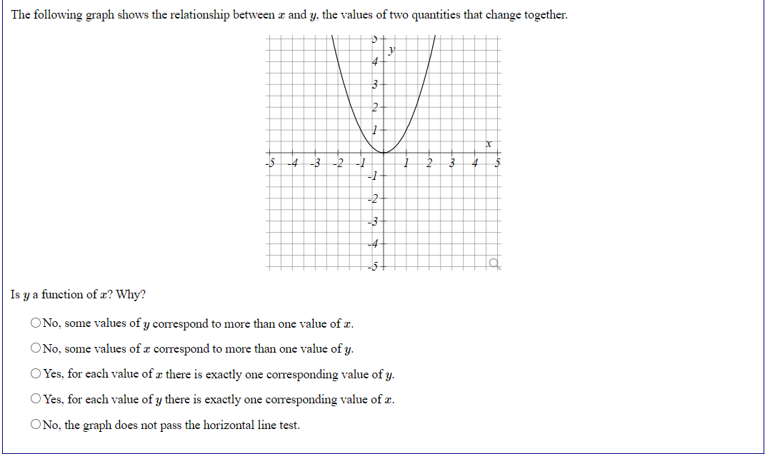 Solved The following graph shows the relationship between x | Chegg.com