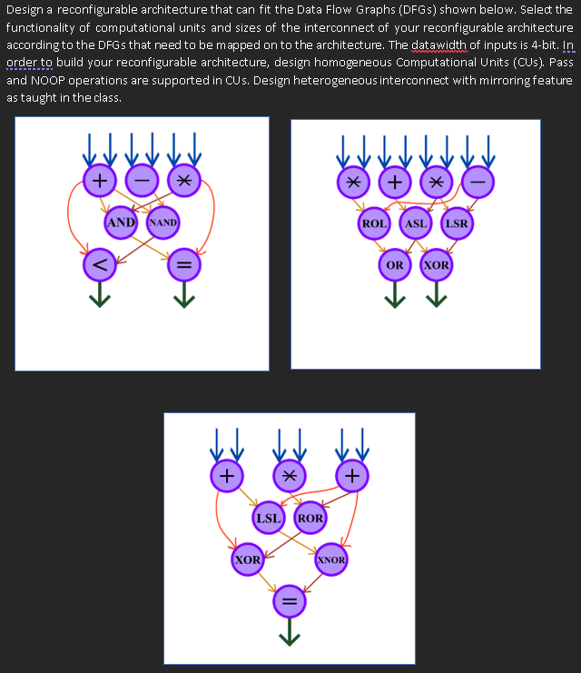 Design A Reconfigurable Architecture That Can Fit The