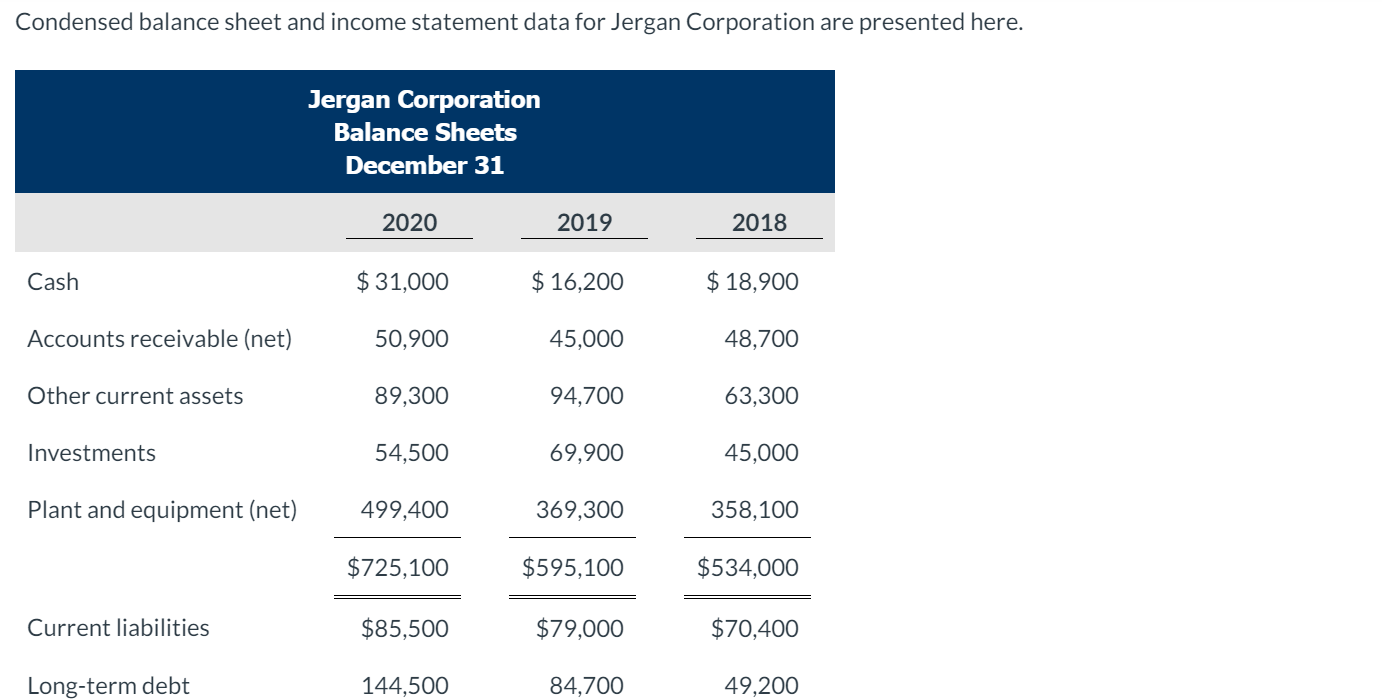 Solved Condensed balance sheet and income statement data for | Chegg.com