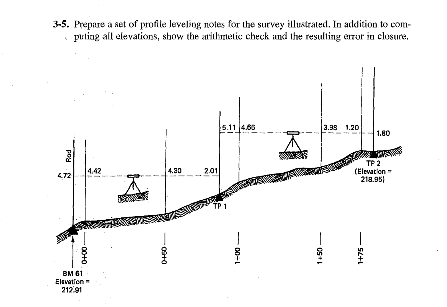 Solved 3-5. ﻿Prepare a set of profile leveling notes for the | Chegg.com