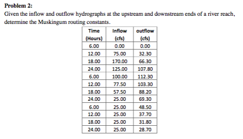Solved Problem 2: Given the inflow and outflow hydrographs | Chegg.com