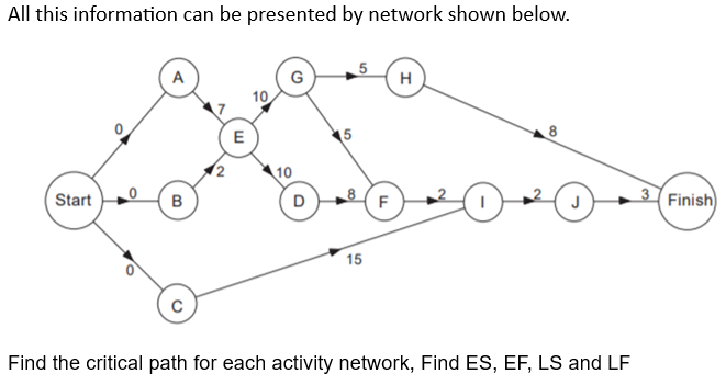 Solved All this information can be presented by network | Chegg.com