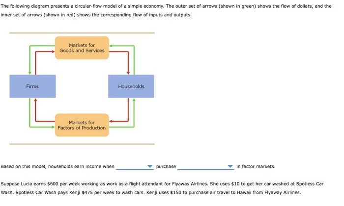 Solved The following diagram presents a circular-flow model | Chegg.com