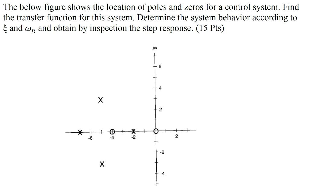 The below figure shows the location of poles and | Chegg.com