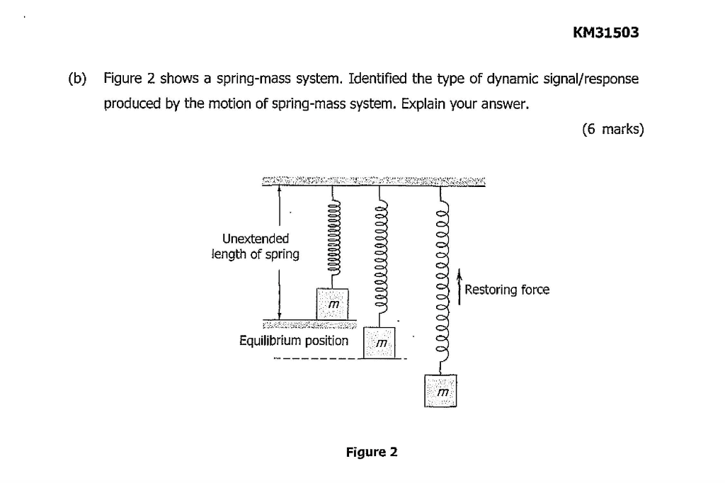 Solved b) Figure 2 shows a spring-mass system. Identified | Chegg.com