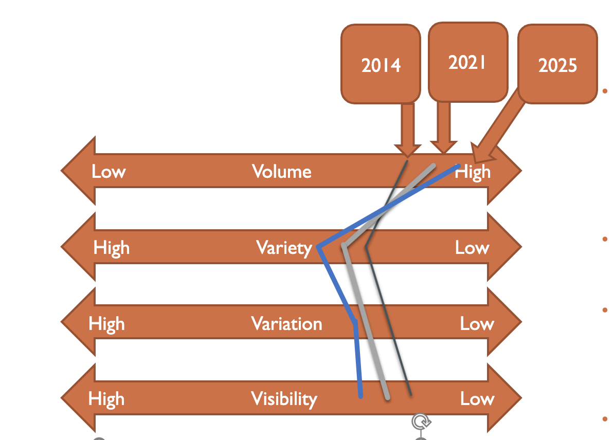 Solved 2014 2021 2025 Low Volume High High Variety Low High | Chegg.com