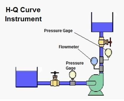 HAZOP study for a Centrifugal Pump Performance Test | Chegg.com