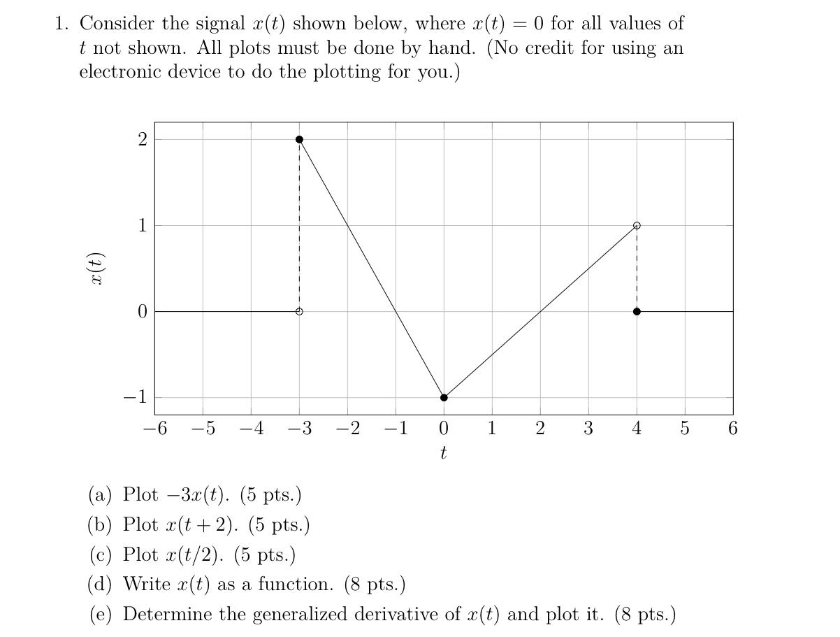 Solved 1. Consider the signal x(t) shown below, where x(t)=0 | Chegg.com