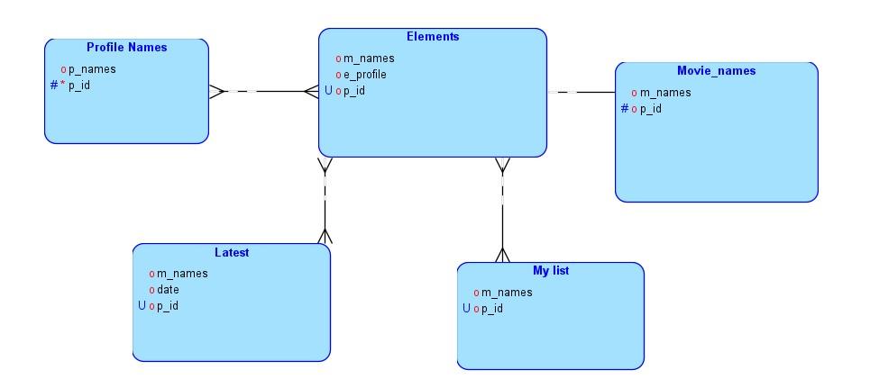 Please write me a SQL for the concept of Netflix (ERD | Chegg.com