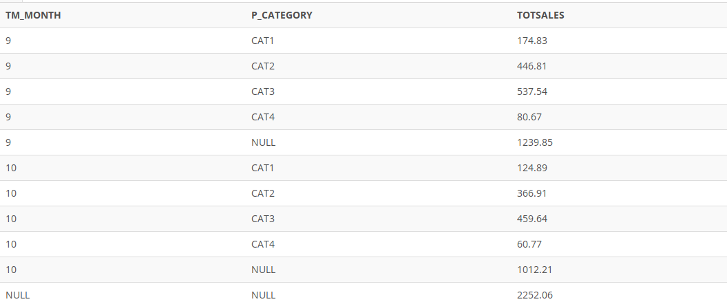 Solved What is the SQL command to list the total sales by | Chegg.com