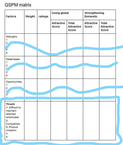 Solved Create a QSPM matrix. for GOOGLE List at least 5 | Chegg.com