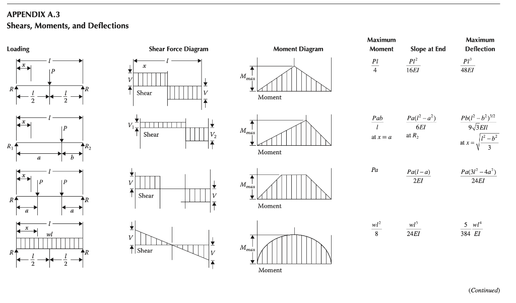 2) Referring to Appendix " A 3" of your text and beam | Chegg.com