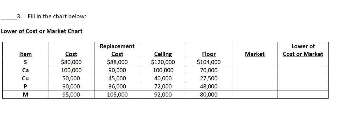 Solved 3. Fill in the chart below: Lower of Cost or Market | Chegg.com
