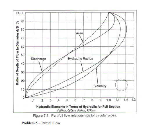 Solved Another 36 inch diameter concrete pipe flows at 100 | Chegg.com