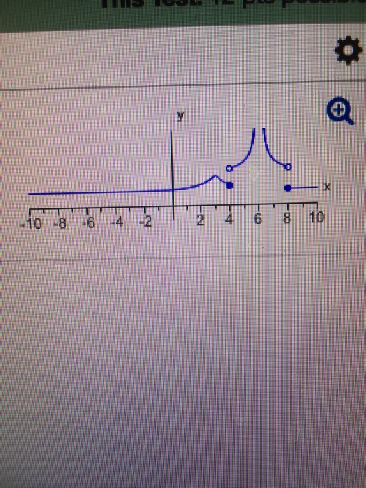 Solved Is the function graphed at the right differentiable | Chegg.com