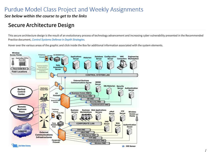 Purdu Model Level 0 – Actual physical process – I/O | Chegg.com