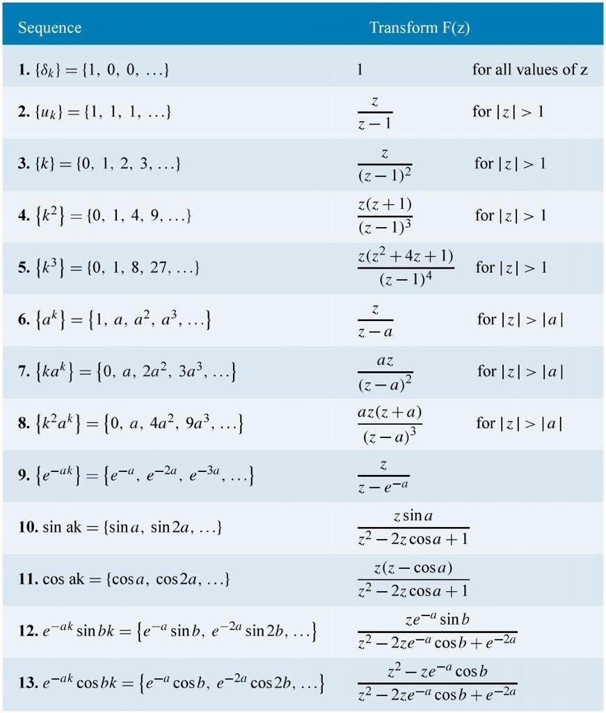 Solved Practice Exercise 274 Second shift theorem of | Chegg.com