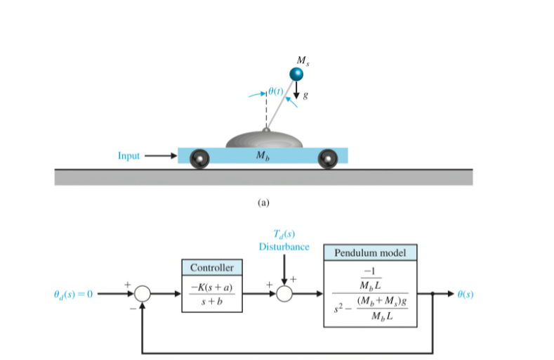 Solved CP8.8 Consider the problem of controlling an inverted | Chegg.com