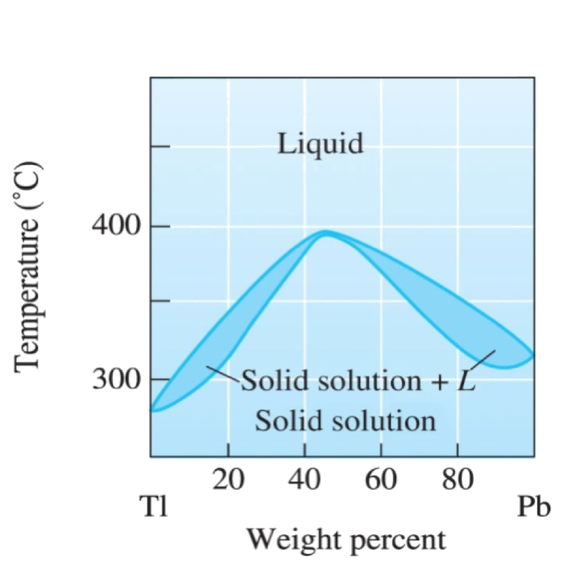 The phase diagram for Ti and Pb is shown below. For | Chegg.com