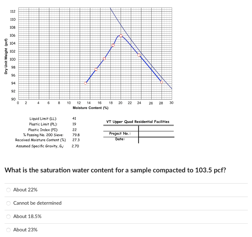 Solved 112 110 108 106 104 102 Dry Unit Weight (pcf) 100 98 | Chegg.com