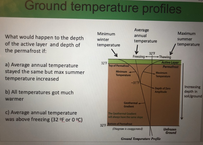 Solved Ground temperature profiles Average annual | Chegg.com