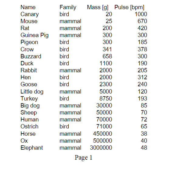 Solved Problem #2. Animal Pulse Rates, revisited. Consider | Chegg.com