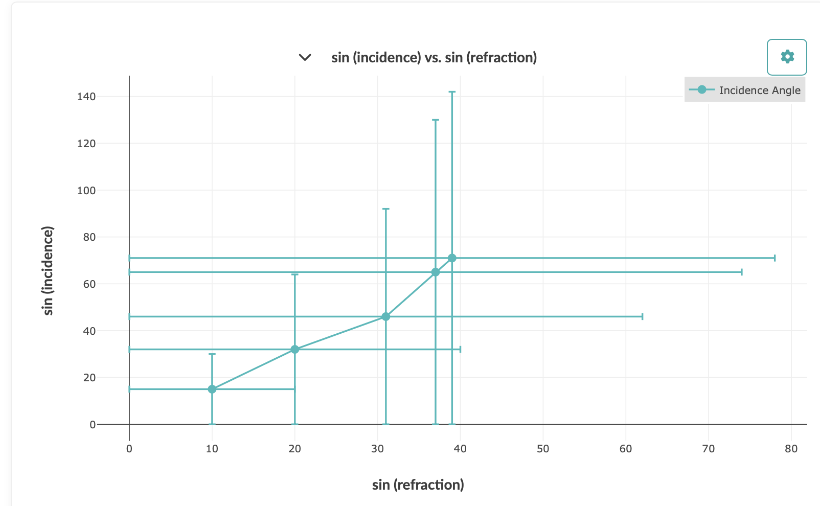 Solved This graph shows an unusual relationship. To | Chegg.com